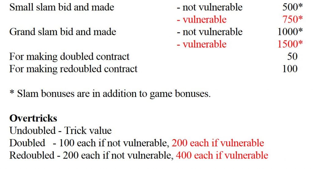 Vulnerability in Bridge | How To Play Bridge