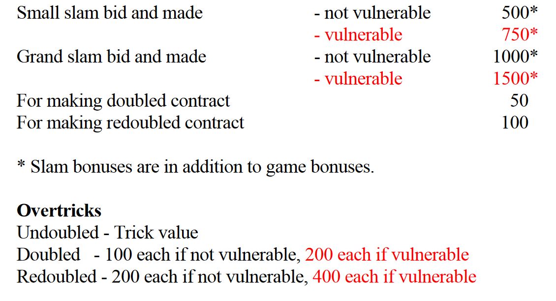Vulnerability in Bridge | How To Play Bridge